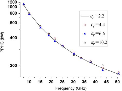 Figure 12 From Power Handling Capability Of Substrate Integrated