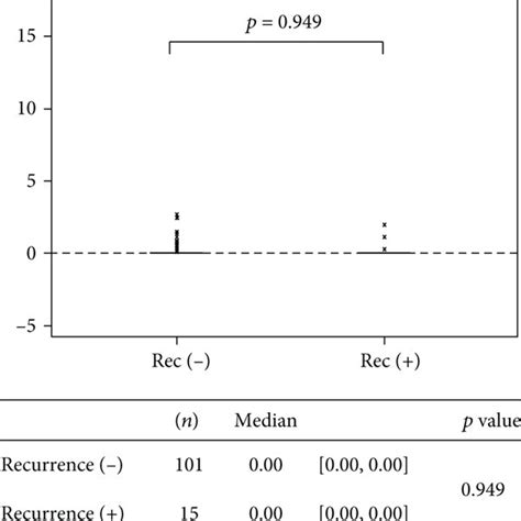 Relationship Between The Rate Of Increase And Recurrence A