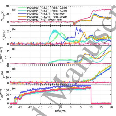 The Temporal Evolution Of Several Key Signals During Start Up When