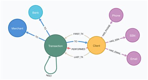 Fraud Detection 2 Financial Fraud Detection Leveraging Neo4j Graph