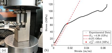 A A Compression Specimen Mounted In A Modified Astm D695 Compression Download Scientific