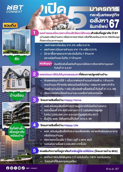 Nbt Connext ครม อนุมัติมาตรการกระตุ้นอสังหาริมทรัพย์