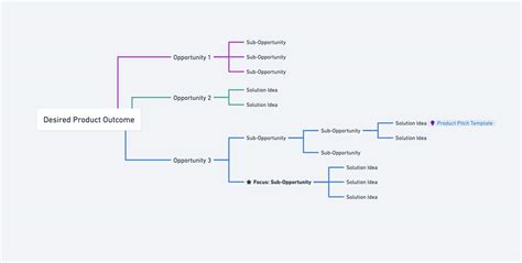 Product Opportunity Solution Tree Template