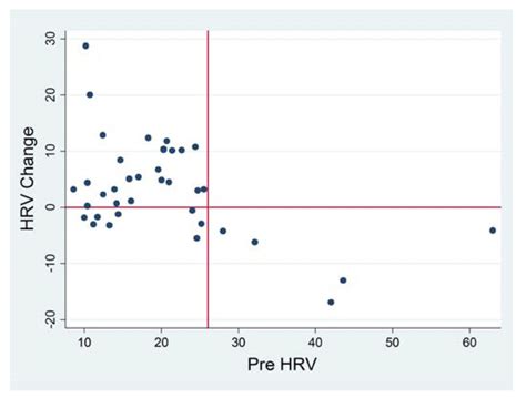 Optimal Level Of Heart Rate Variability For Spinal Adjustment A Case Report Published In