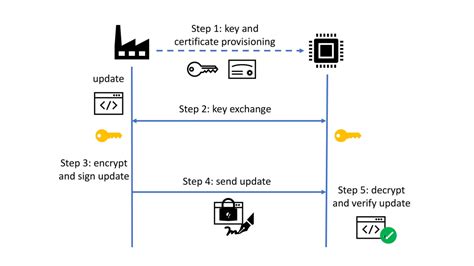 Quantum Cryptography Vs Post Quantum Cryptography Major Difference