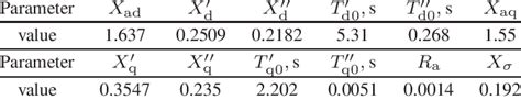 Calculation Results Of The Synchronous Generator Parameters Download
