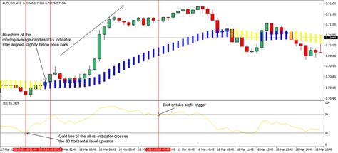 RSI MTF Forex Trading Strategy