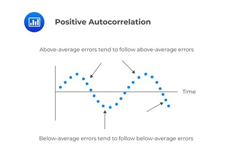 Serial Correlation In Error Term •