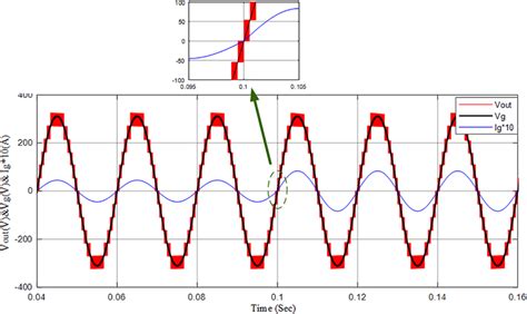 Output Voltage Waveform And Grid Voltage And Current Under A Download Scientific Diagram