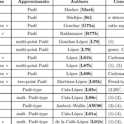 Papers On Padé Approximation Of Cauchy Transforms Download Table