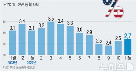美 2024년 12월 소비자 물가지수cpi 29 ↑3개월 연속 상승