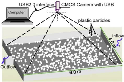 Scheme Of Lspiv Installations And Data Acquisition Download