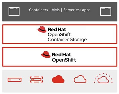 Red Hat Shifts Automated Data Pipeline Into OpenShift Blocks And Files