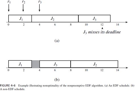 Nonoptimility Of The Edf And Lst Algorithm Real Time Systems Books