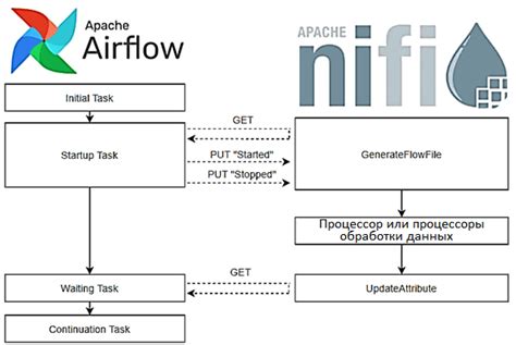 Интеграция Airflow и Nifi через Rest Api для запуска Etl конвейеров