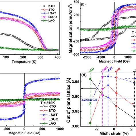 A Temperature Dependence Of Thermo Magnetic Property Of Strained Download Scientific Diagram