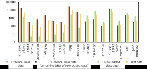Partition Of Dota Dataset Download Scientific Diagram