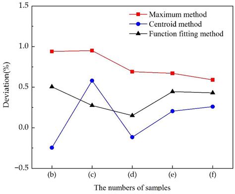 Improved Locating Method For Local Defects In Xlpe Cable Based On Broadband Impedance Spectrum