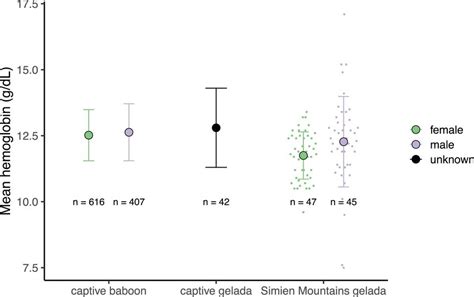 Comparisons Of Haemoglobin Concentrations Split By Sex While Gelada Download Scientific Diagram