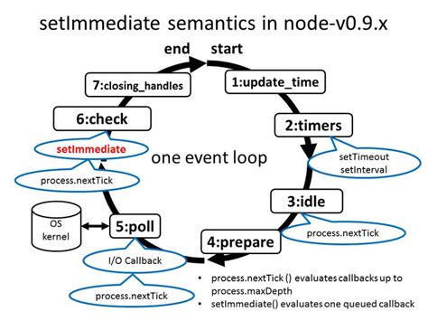 Node Js Event Loop Model Understanding Setimmediate Vs Nexttick Vs