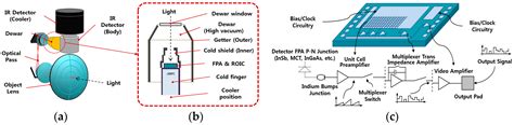 Sensors Free Full Text Background Registration Based Adaptive Noise Filtering Of Lwirmwir