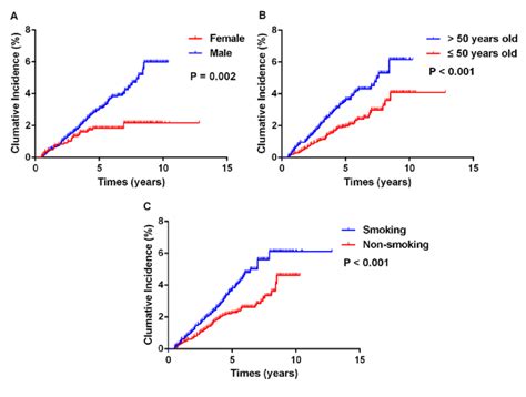 Cumulative Incidence Of Secondary Primary Malignancies Spms For 6377