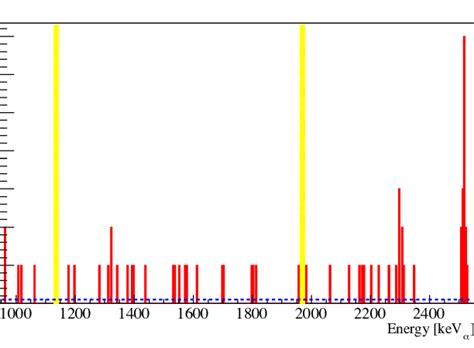 Energy Spectrum Of Just α Events The Dashed Line Represents The