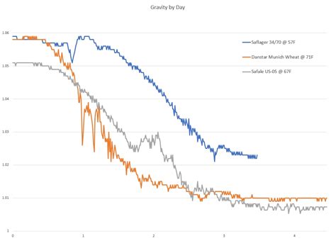 Some Tilt Fermentation Data For Different Dry Yeasts Homebrew Talk