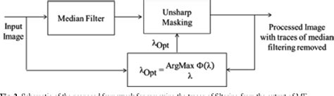 Figure 1 From Removing The Traces Of Median Filtering Via Unsharp