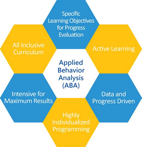 What Is Aba What Is Applied Behavior Analysis Autism Treatment