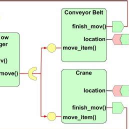 Component Interactions In The ITS Case Study Download Scientific Diagram
