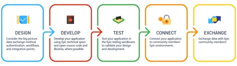 Openepic Interoperability Guide