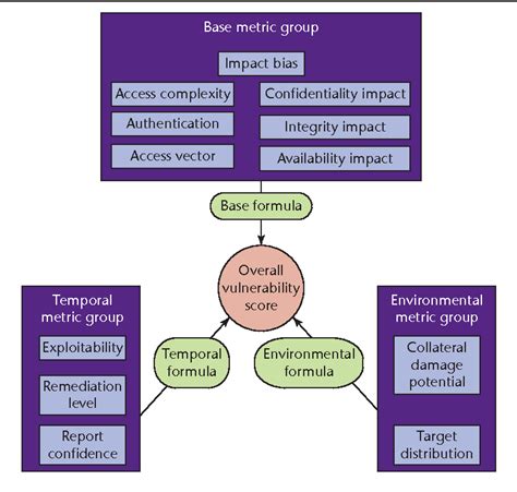 Figure 1 From Common Vulnerability Scoring System Semantic Scholar