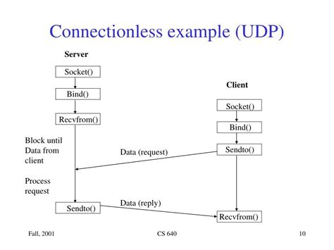 Ppt Unix Sockets Powerpoint Presentation Free Download Id