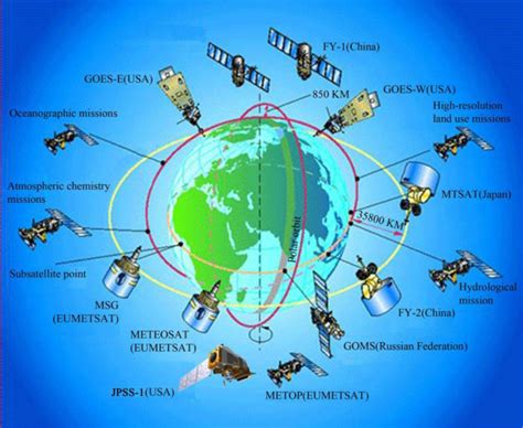 History And Development Of International Meteorological Satellites