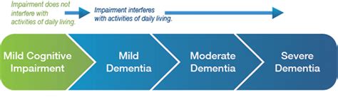 Medical Care Corporation Education Mci And Dementia