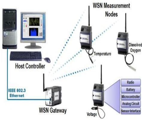 Figure 1 From Security Issues And Sybil Attack In Wireless Sensor