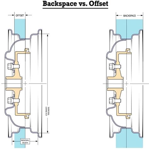Offset Vs Backspacing Chart