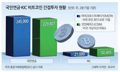 국민연금·kic 투자 M7선 엇갈리고 비트코인은 통하고 헤럴드경제