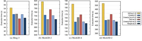 Figure 4 From Adaptive Load Balancing Based On Machine Learning For Iterative Parallel