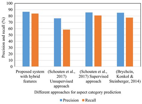 A Supervised Scheme For Aspect Extraction In Sentiment Analysis Using The Hybrid Feature Set Of