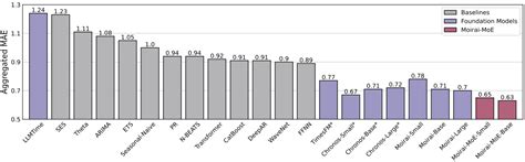 Time Moe Billion Scale Time Series Foundation Model With Mixture Of Experts By Nikos