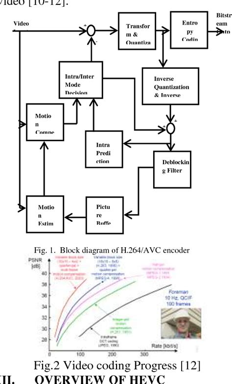 Figure 1 From Next Generation Video Coding Systems H265 Hevc And Its Comparison From H264