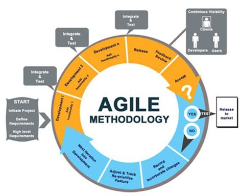 Zorbis Process Agile Software Development Agile Development Agile
