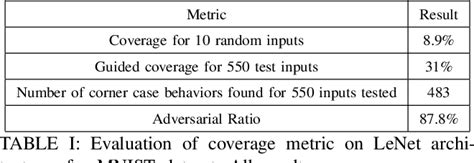 Towards Improved Testing For Deep Learning