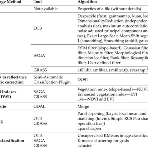 Image Processing Functionalities Available In QGIS Download Table