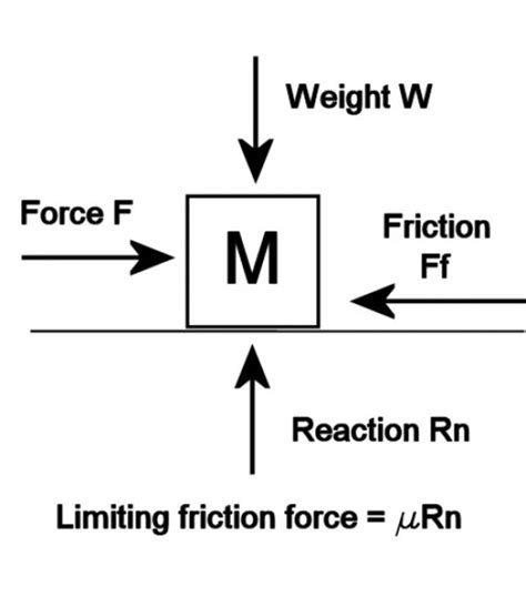 Newton S Laws Of Motion Basic Principles Of Mechanics