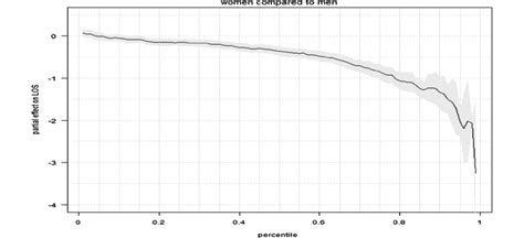 Model Estimates For The Association Between Sex And Los For All