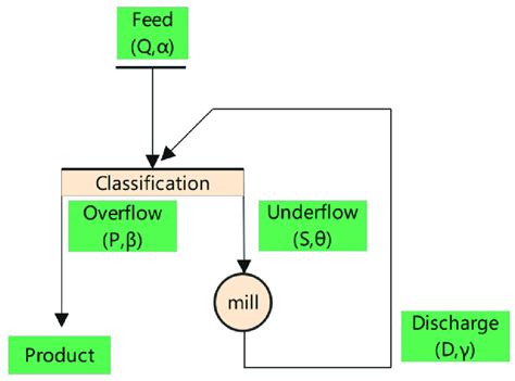 Common Grinding Classification System Of The Secondary Ball Mill