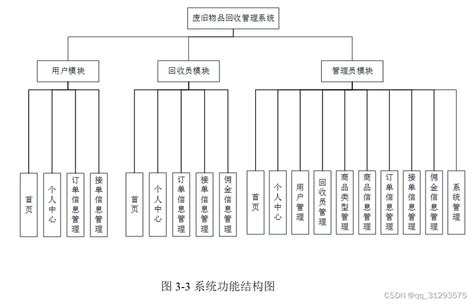 Ssm框架基于java废旧物品回收管理系统ssm框架基于java废旧物品回收管理系统的数据库 Csdn博客